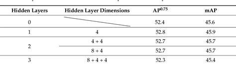 Table 2 From Enhanced Water Surface Object Detection With Dynamic Task Aligned Sample Assignment