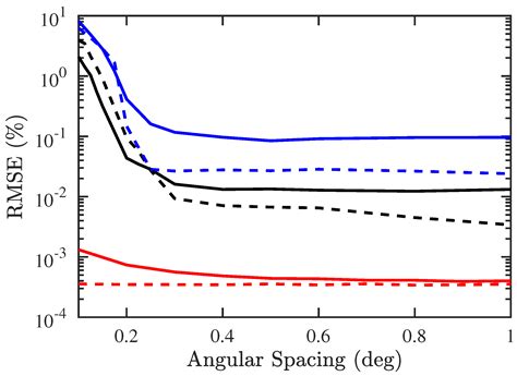 Joint Estimation Of Doa And Frequency Of Multiple Sources With Orthogonal Coprime Arrays