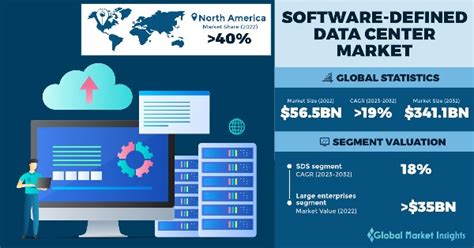 Software Defined Data Center Market Size Share Report