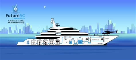 A C Water Recycling Is The Future Of Water Conservation