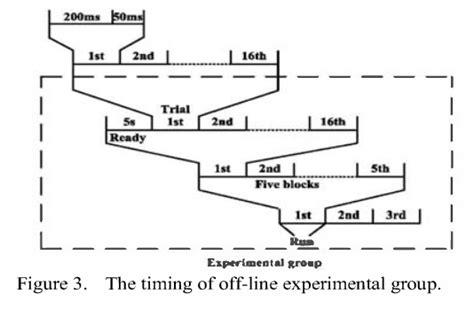figure 3 from design of a visual information based brain computer interface control system