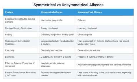 Symmetrical Vs Unsymmetrical Alkenes