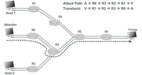 IP Traceback Mechanism Download Scientific Diagram