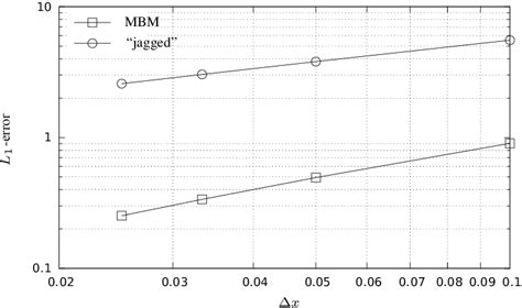 Stationary Oblique Shock Wave Computation L 1 Error For The Pressure