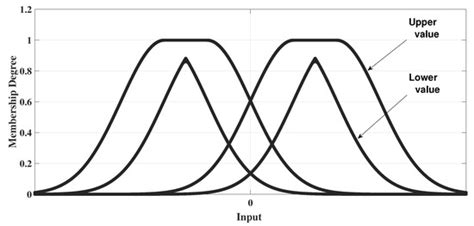 a novel evolving type 2 fuzzy system for controlling a mobile robot