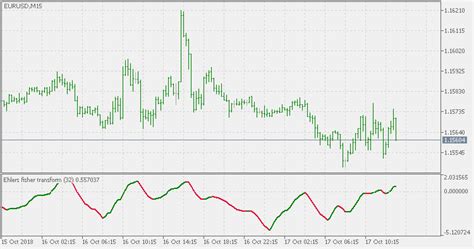 Mql5コードベースの中のmetatrader 5の「mladen」によるインディケータ「エラーズフィッシャー変換」の無料のダウンロード 20190326