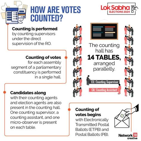 Explained The Extensive Machinery Behind Counting Of Votes For Lok