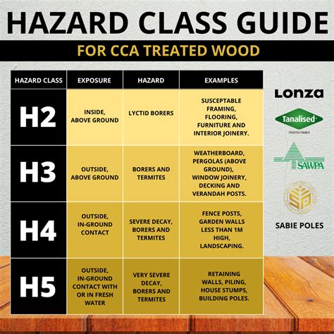 Cca Pressure Treated Timber Understand The Hazard Classes