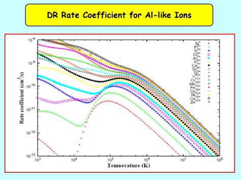 Dielectronic Recombination And Inner Shell Photoabsorption Ppt Download