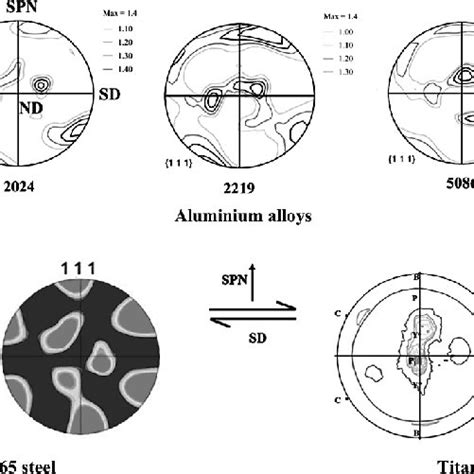Pdf Texture Evolution In Severe Plastic Deformation Processes