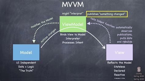 Лекция 3 Mvvm и система ТИПов в Swift Cs193p Spring 2021 Обучающий курс по разработке Ios