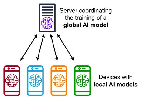 Federated Learning Secure Deep Learning In The Cloud For Enhanced Data