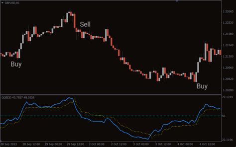Qqe With Alerts Indicator Mt4 Forex And Crypto Indicators