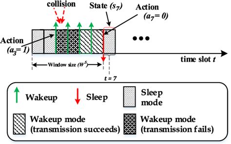 Figure 3 From Dynamic Sleep Scheduling For Wireless Tp Sensor Transmissions Based On