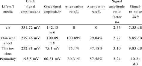 Leakage Detection Signal Correlation Characteristics At Magnetic