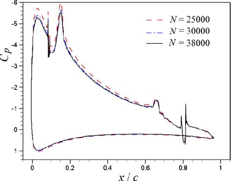 Figure 3 From A Numerical Investigation Of Co Flow Jet Effects On Airfoil Aerodynamic