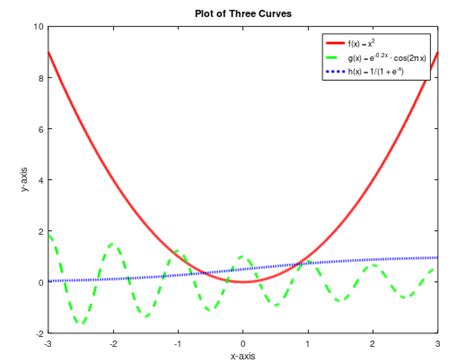 Solved Consider Three Mathematical Functions Defined As