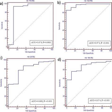 Roc Curve Analysis Of Serum Mirnas As Predictive Biomarker