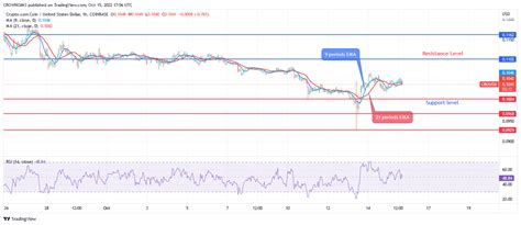 Cronos Price Prediction Triple Chart Pattern At 010 Level Bullish