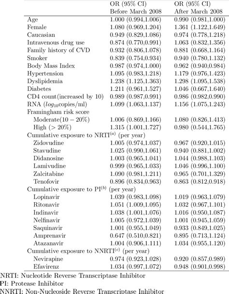 Table 7 3 From Flexible Marginal Structural Models For Survival Analysis Semantic Scholar