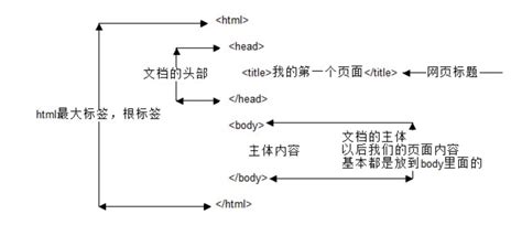 📁 Html 【1】html 整体结构 《前端精进之路》 极客文档