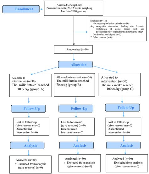 Flow Diagram For The Investigation And Comparison Of The Effect Of Download Scientific Diagram