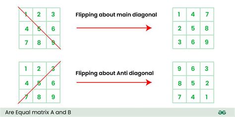 Check Matrix Transformation By Flipping Sub Matrices Along The Principal Or Anti Diagonal
