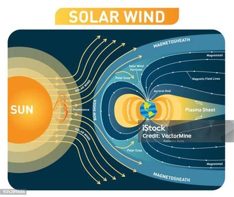 지구 자기장을 가진 태양풍 벡터 일러스트 레이 션 다이어그램 프로세스 체계입니다 자기장에 대한 스톡 벡터 아트 및 기타 이미지 자기장 행성 지구 태양 하늘 Istock