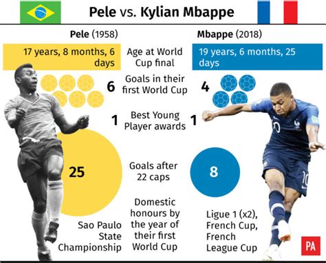 Pele V Kylian Mbappe Tale Of The Tape Guernsey Press