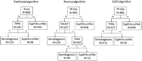 The Flow And Results Of Different Algorithms Abbreviations Trust