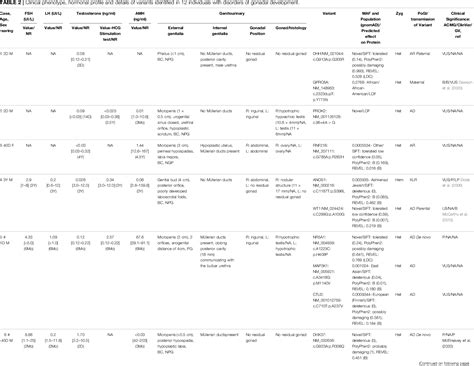 Table 1 From Novel Genomic Variants Atypical Phenotypes And Evidence