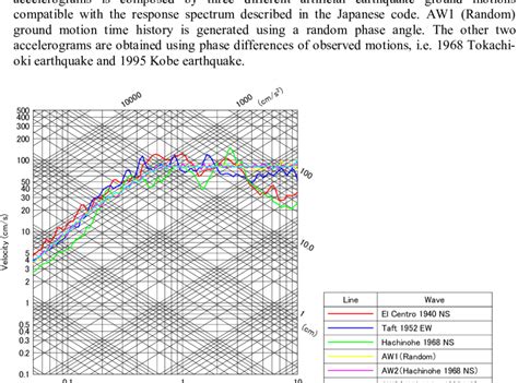 Tripartite Response Spectrum 5 Damping Period Sec Download