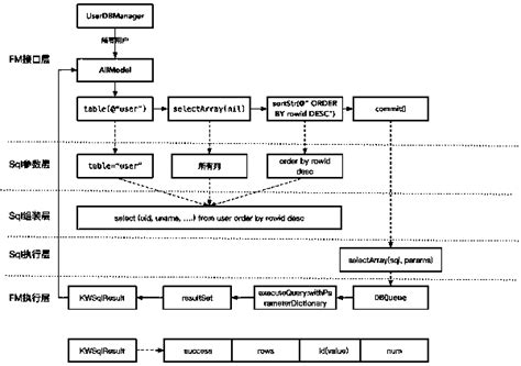 Fmdb Based Sql Statement Encapsulation Method Eureka Patsnap