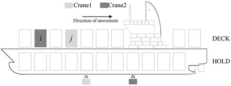 Mathematics Free Full Text A Branch And Bound Algorithm For The Bi Objective Quay Crane