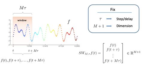Lesson 7 Topology Of Time Series Hepml