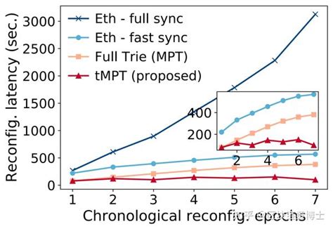 区块链分片重组实现方案被国际会议 Iwqos23 接收 知乎 区块链分片重组实现方案被国际会议 Iwqos23 接收 知乎