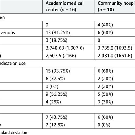 Perioperative Characteristics Of Extracranial Intracranial Bypass