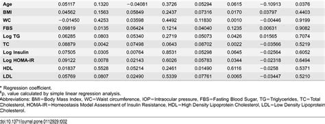 Association Between IOP And Metabolic Profile Components By Sex And Download Table