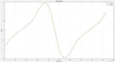 单目标应用：白鲸优化算法（beluga Whale Optimization，bwo）优化双向长短时记忆bilstm的权值和阈值（提供matlab代码）白鲸优化算法bwo Csdn博客