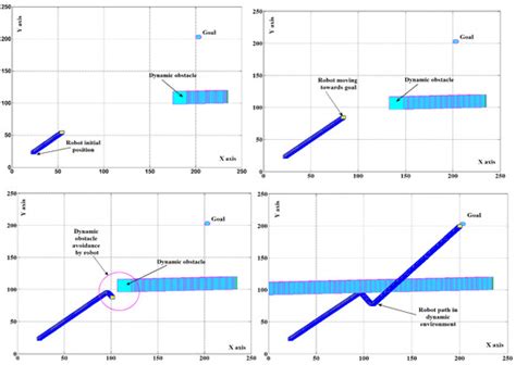 Inventions Free Full Text Analysis Of Fireflyfuzzy Hybrid Algorithm For Navigation Of Quad