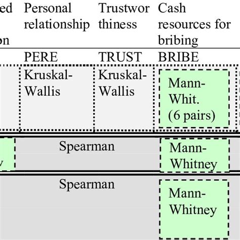 Structured Variables And Statistical Tests Independent Variables