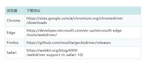 基于python Selenium Web测试工具 基本用法详解selenium测试web程序的一个或多个功能 Csdn博客