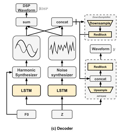 为什么论文里vocoder用了LSTM但是代码里注释掉了没用 Issue zhangyongmao VISinger GitHub