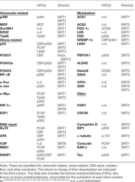 Table 1 From The Diversity Of Histone Versus Nonhistone Sirtuin Substrates Semantic Scholar