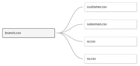 Different Output Calculation Tableau And Sql