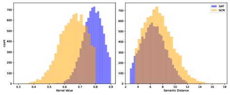 Distribution Of Kernel Value Left And Semantic Distance Right For