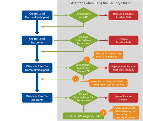 11 Design Considerations — Rti Security Plugins Users Manual 750 Documentation