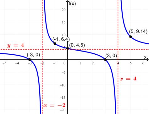Examples Of Rational Function Problems Neurochispas