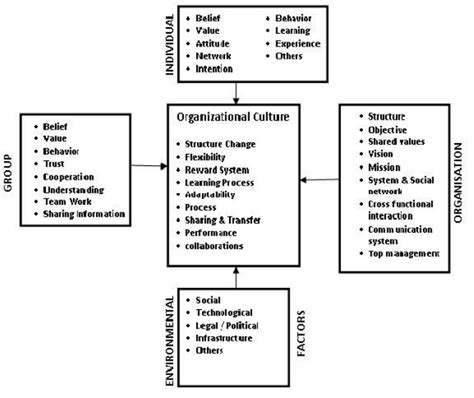 Factors Model Developing Organizational Culture Mathews 2011