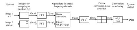 17 Flow Chart For Discrete Fourier Transform Cross Correlation Willert